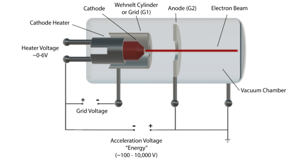 Cathodes / Electron Emitters | Kimball Physics | Custom Cathodes ...
