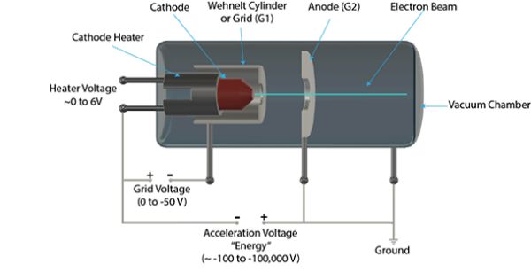 Electron Gun (Beam) Systems | Kimball Physics | Electron and Ion Gun Systems