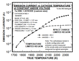 Cathodes / Electron Emitters | Kimball Physics | Custom Cathodes ...