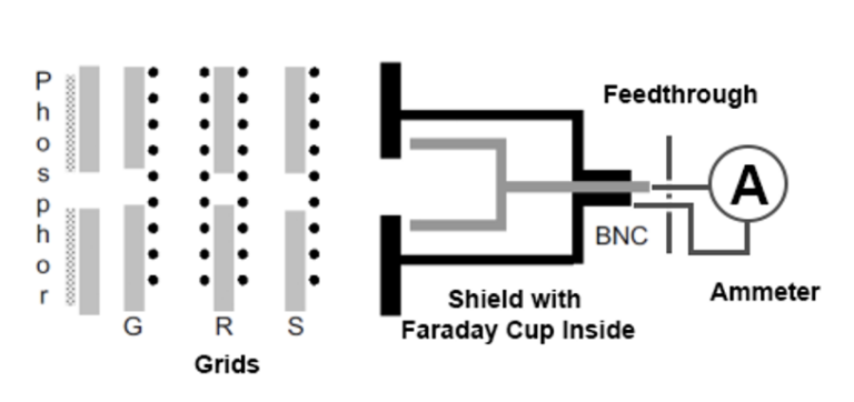 Detectors: Faraday Cups | Kimball Physics